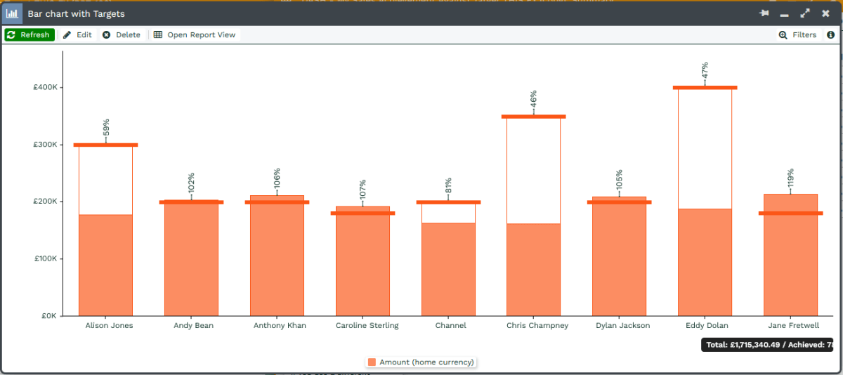 Targets on Bar Charts | Workbooks CRM Support